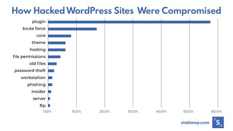 10 Worst Wordpress Security Mistakes That Expose Your Site To Cyberattacks
