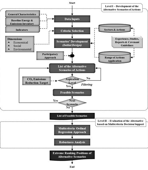 Multicriteria Decision Support In Local Energy Planning Holistic