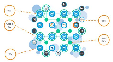 Mit Api Basierter Konnektivität Zum Composable Enterprise