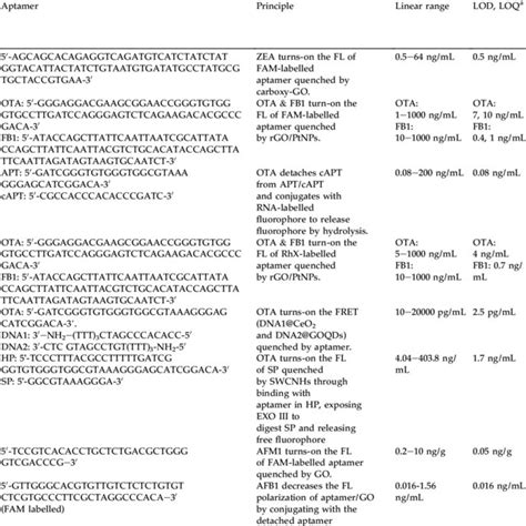 Carbon Nanomaterials Based Fluorescence Aptasensors Developed Recently Download Scientific
