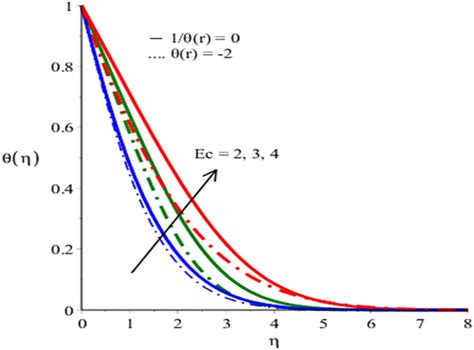 Temperature Versus Eckert Number Ec When Pr 1 Ec 0 1