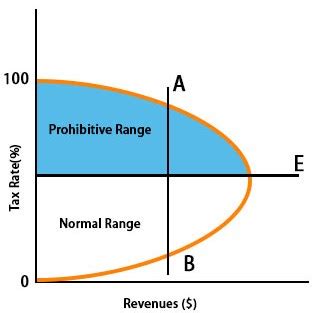 Laffer Curve Definition Step By Step Explanation Of Laffer Curve