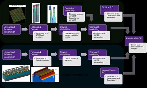 Simulation Based Dtco Methodology For The Dram Refresh Time Download Scientific Diagram