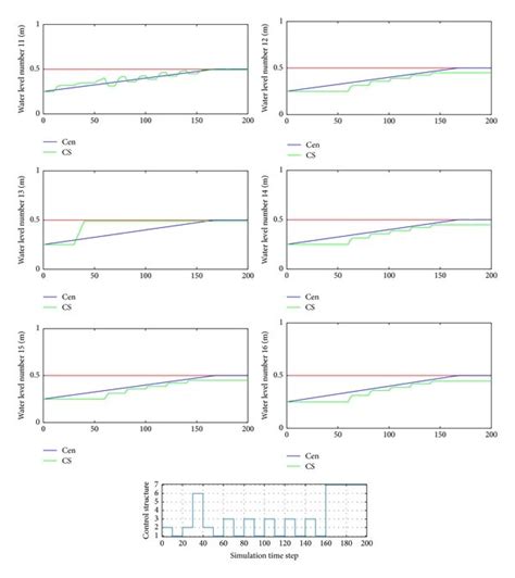 evolution of the water levels of all the tanks and the control