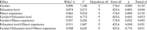 Glm Analysis Of Independent Variables Effect On Attitude Download Table