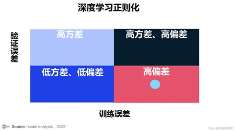 神经网络正则化技术防过拟合和r语言cnn卷积神经网络手写数字图像数据mnist分类 som网络中对数据进行正则化处理报错 csdn博客