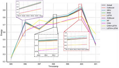 Machine Learning‐based Multivariate Forecasting Of Electric Vehicle Charging Station Demand
