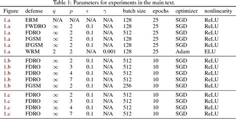 Table 1 From Distributionally Robust Deep Learning As A Generalization Of Adversarial Training