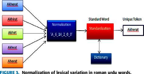 Figure 3 From Context Aware Deep Learning Model For Detection Of Roman Urdu Hate Speech On