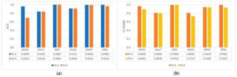 Unsupervised Deep Anomaly Detection For Industrial Multivariate Time Series Data