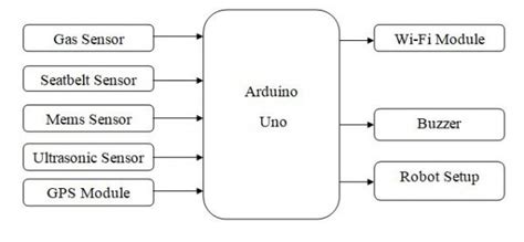 Iot Based Vehicle Safety System Using Nodemcu