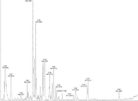 Lc Ms Chromatogram Of Peony Leaves Extract Download Scientific Diagram