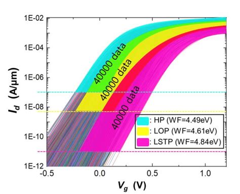 Id Vg Curves Of Fdsoi Devices For Extraction Of Ionioff Each Mlp Download Scientific Diagram
