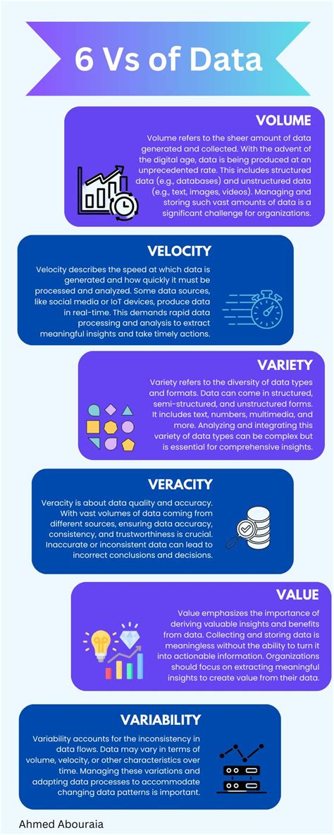How To Unlock The Power Of Data The 6 Vs Of Data Ahmed Abouraia Mba Posted On The Topic