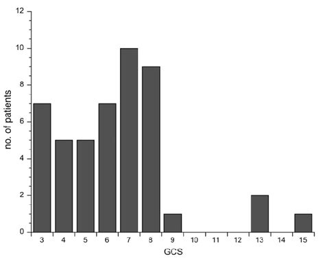 Bar Graph Showing Gcs Scores At Intubation And Sedation In 47 Patients Download Scientific