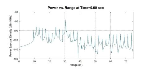 Wavefarer Chirp Waveforms And Range Doppler In Radar Simulations Remcom