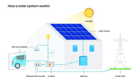 Solar Panel Process Steps Solar Power The Ultimate Beginners Guide