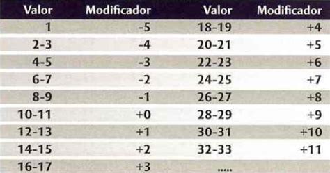 Guia Do Mestre Dandd Modificadores De Atributos