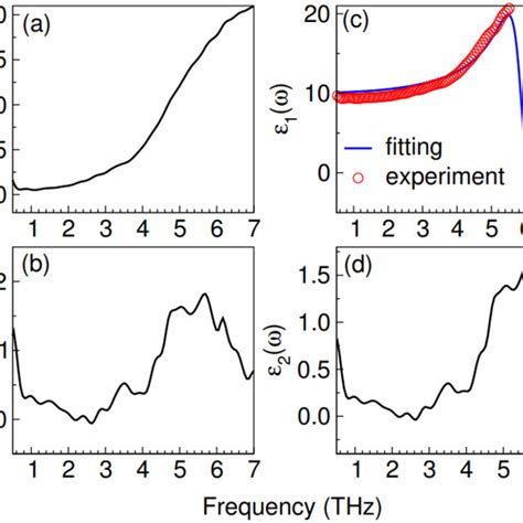 a the real part and b the imaginary part of the frequency resolved