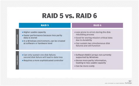capacity performance and durability compared in raid 5 vs raid 6 t