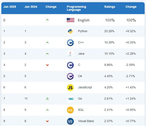 the 2025 tiobe programming index for programming languages 🤓 chris