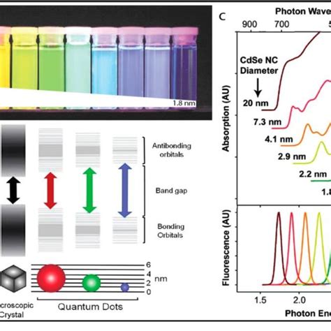 6 Xps Spectra Of Ag2s Qd60 Rt Qds A Ag 3d B S 2p And C N 1s Download Scientific Diagram