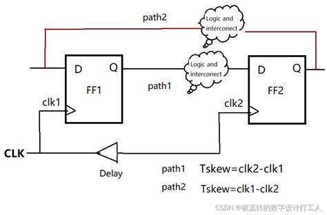 时钟抖动（jitter）和时钟偏移（skew）的理解和建立 保持时间slack的计算 csdn博客