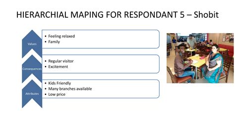 Consumer Behavior Marketing Analysis Laddering Technique Ppt