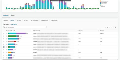 How Can Cpu Utilization Be Low But The Average Active Sessions Be High
