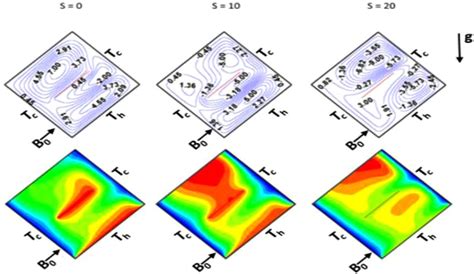 Streamlines And Isotherms For Different Heat Generation Parameters At γ