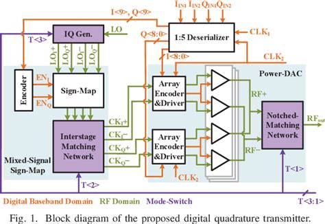 Figure 4 From A 20 32ghz Digital Quadrature Transmitter With Notched