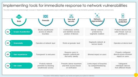 Implementing Tools For Immediate Response To Network Vulnerabilities Cybersecurity Ss Ppt Template