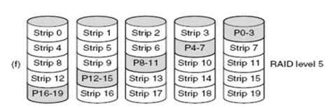 RAID Levels Redundant Array Of Independent Disks ExamRadar