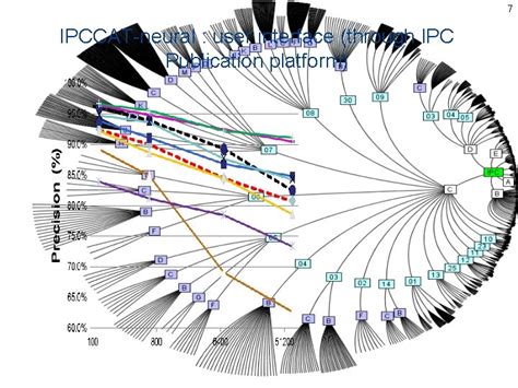 Artificial Intelligence Applied To IPC And Nice Classifications