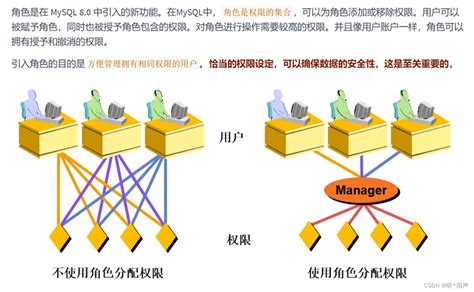 03用户与权限管理用户权限管理 Csdn博客