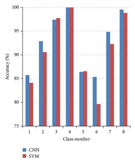 Classification Accuracies Of All The Classes For Experimental Data Download Scientific Diagram