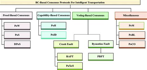 Sub Taxonomy For Blockchain Based Consensus For Intelligent Transportation Download Scientific