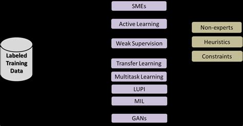 Machine Learning Techniques To Handle Sparsity In Labeled Training Download Scientific