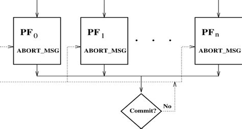 Commit Phase For Protocol Functions Download Scientific Diagram