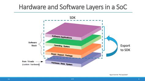 System On A Chip Soc Cristian Sisterna Universidad Nacional San Juan Ppt Download