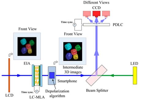 Figure 1 From A Light Field Display Realization With A Nematic Liquid Crystal Microlens Array