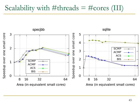 Ppt Bottleneck Identification And Scheduling In Multithreaded Applications Powerpoint