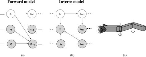 Multiple Model With Temporal Contextual Dependencies Using A Forward Download Scientific