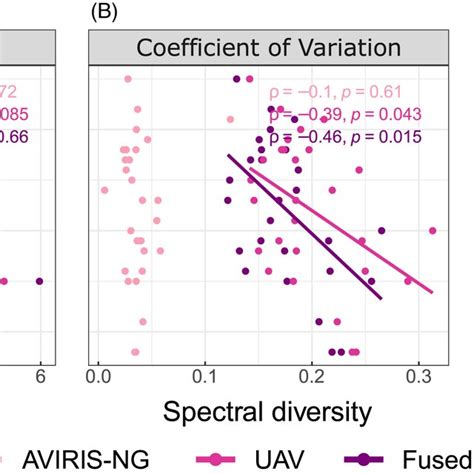 Overview Of The Workflow To Calculate Three Spectral Diversity Metrics