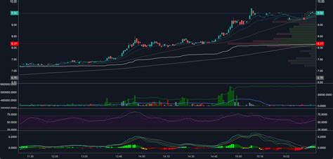 Dual MACD Indicator By Danbeaulieu TradingView