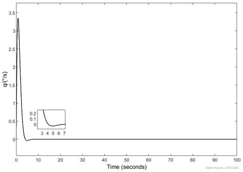 matlab 在scope中显示局部误差图 scope显示不平滑 csdn博客