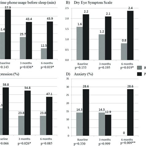 Physical And Mental Consequences Of Problematic Smartphone Use P