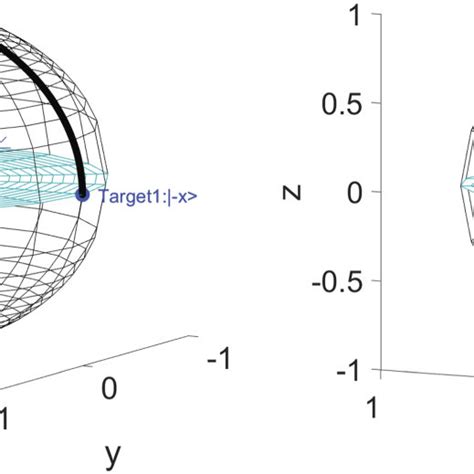 Evolution Of Qubit 1 On A Bloch Sphere With The Hamiltonian Download Scientific Diagram