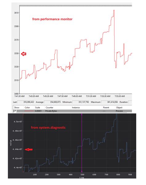 Performance Monitor Counter Values Vs System Diagnostics Performancecounter Nextvalue C