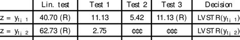 Results Of Linearity And Model Selection Tests Download Table